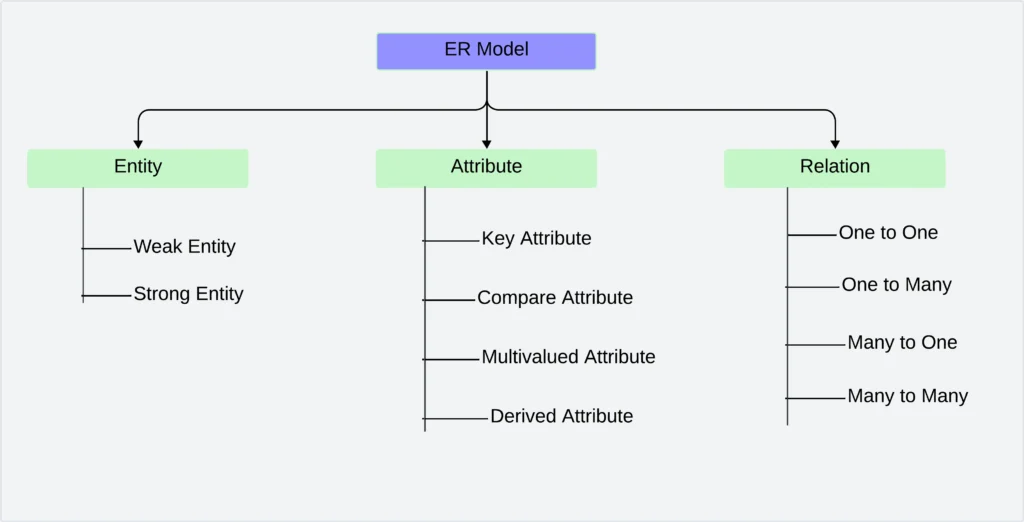 ER Model in DBMS
